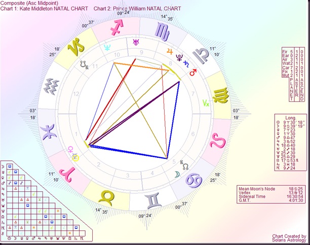 Astrology by Paul Saunders : Prince William and Kate Middleton – An ...